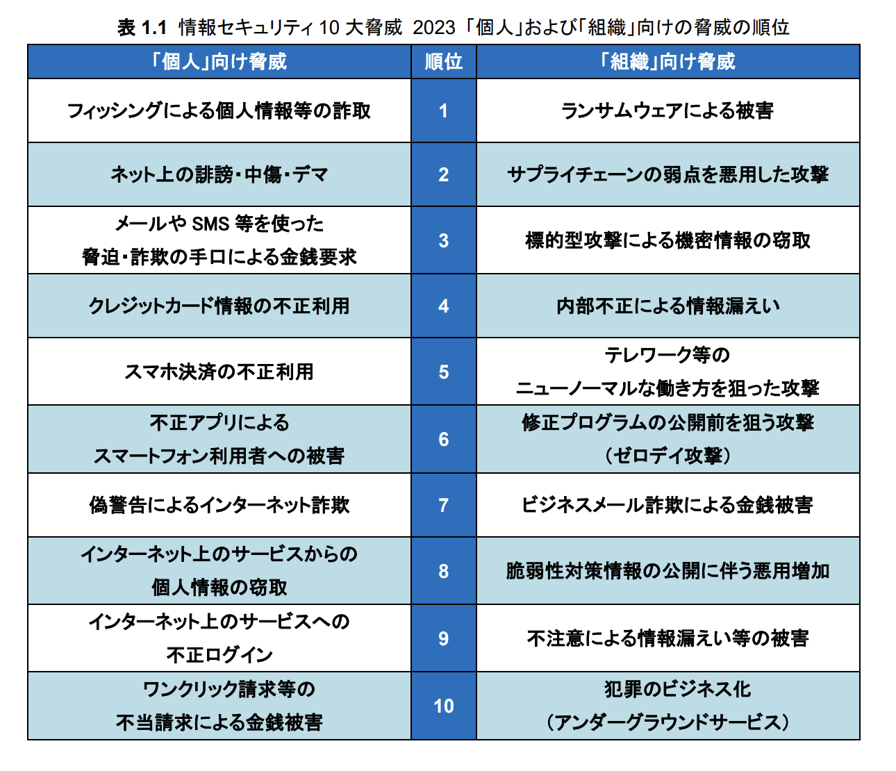 IPA発表「情報セキュリティ10大脅威 2023」 | RCIJ｜一般社団法人リスクコミュニケーション協会